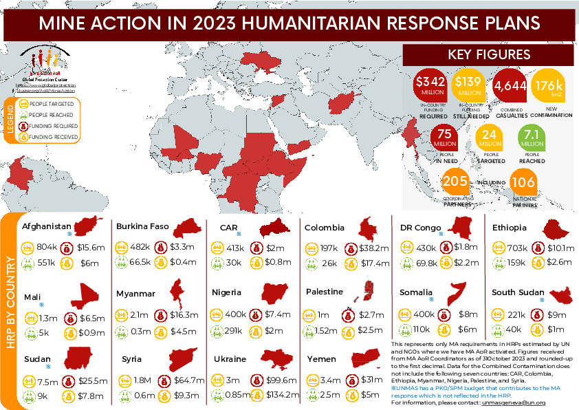 MINE ACTION IN 2023 HUMANITARIAN RESPONSE PLANS | Global Protection Cluster