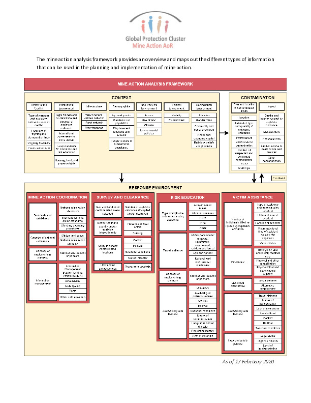 Mine Action Analysis Framework | Global Protection Cluster Mine Action Analysis Framework | Global Protection Cluster