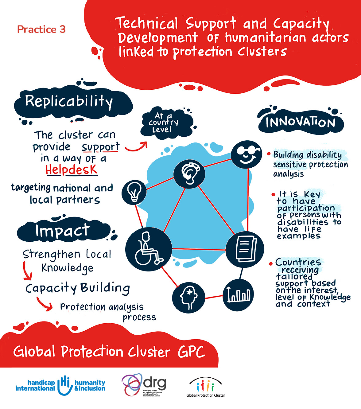 Disability Reference Group: Good Practices Paper on Technical Support ...