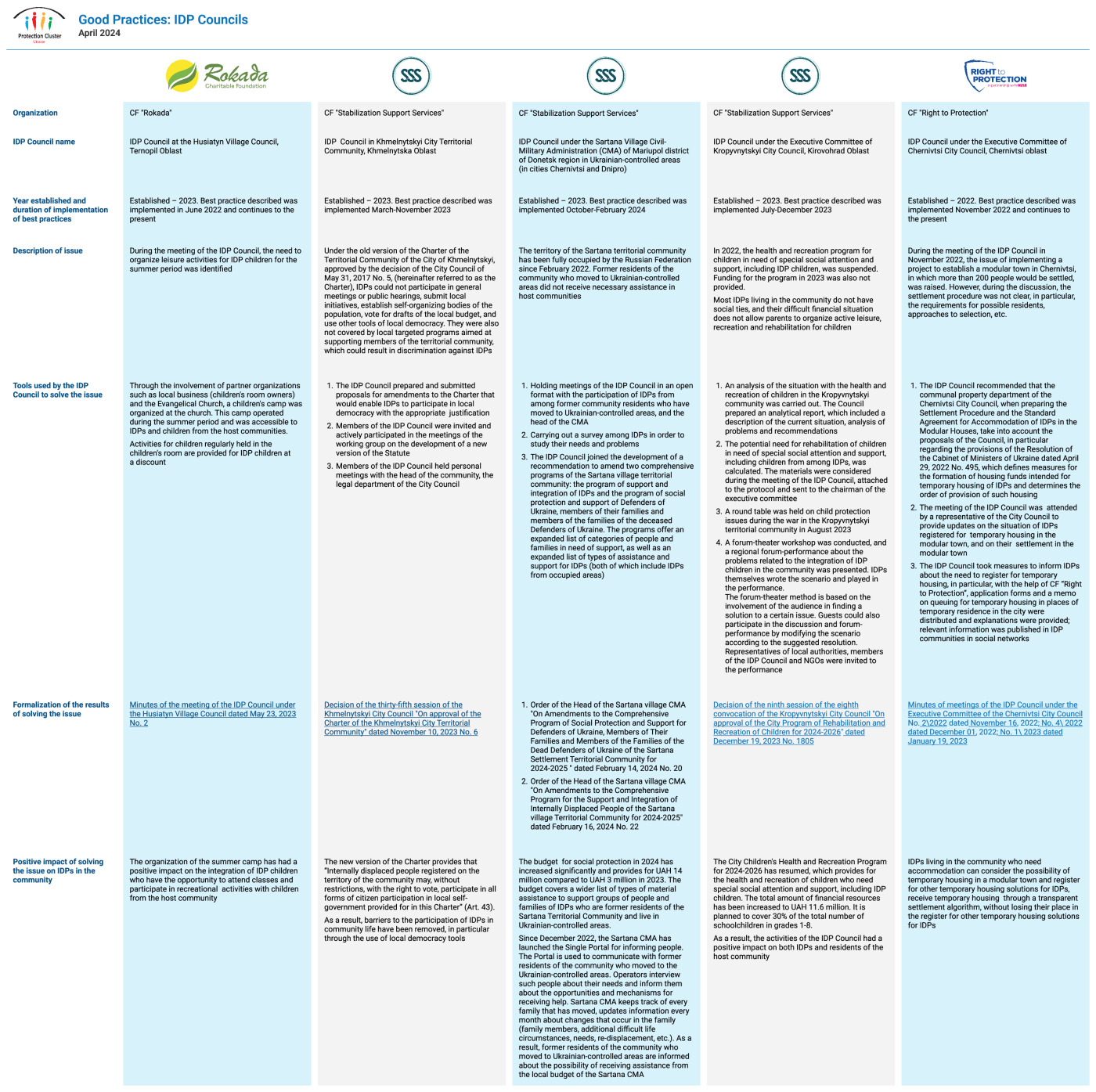 Good Practices: IDP Councils, April 2024 - Protection Cluster Ukraine | Global Protection Cluster