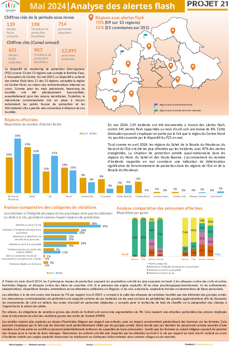 Burkina Faso Analyse Des Alertes Flash Mai 2024 Global Protection Cluster